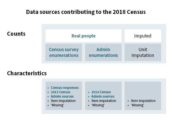 2018 Census: Technical support information | Stats NZ
