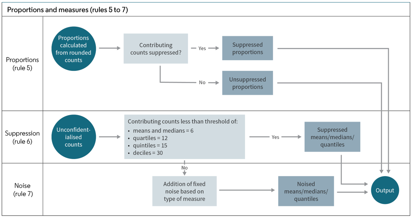 Applying confidentiality rules to 2023 Census data and summary of ...