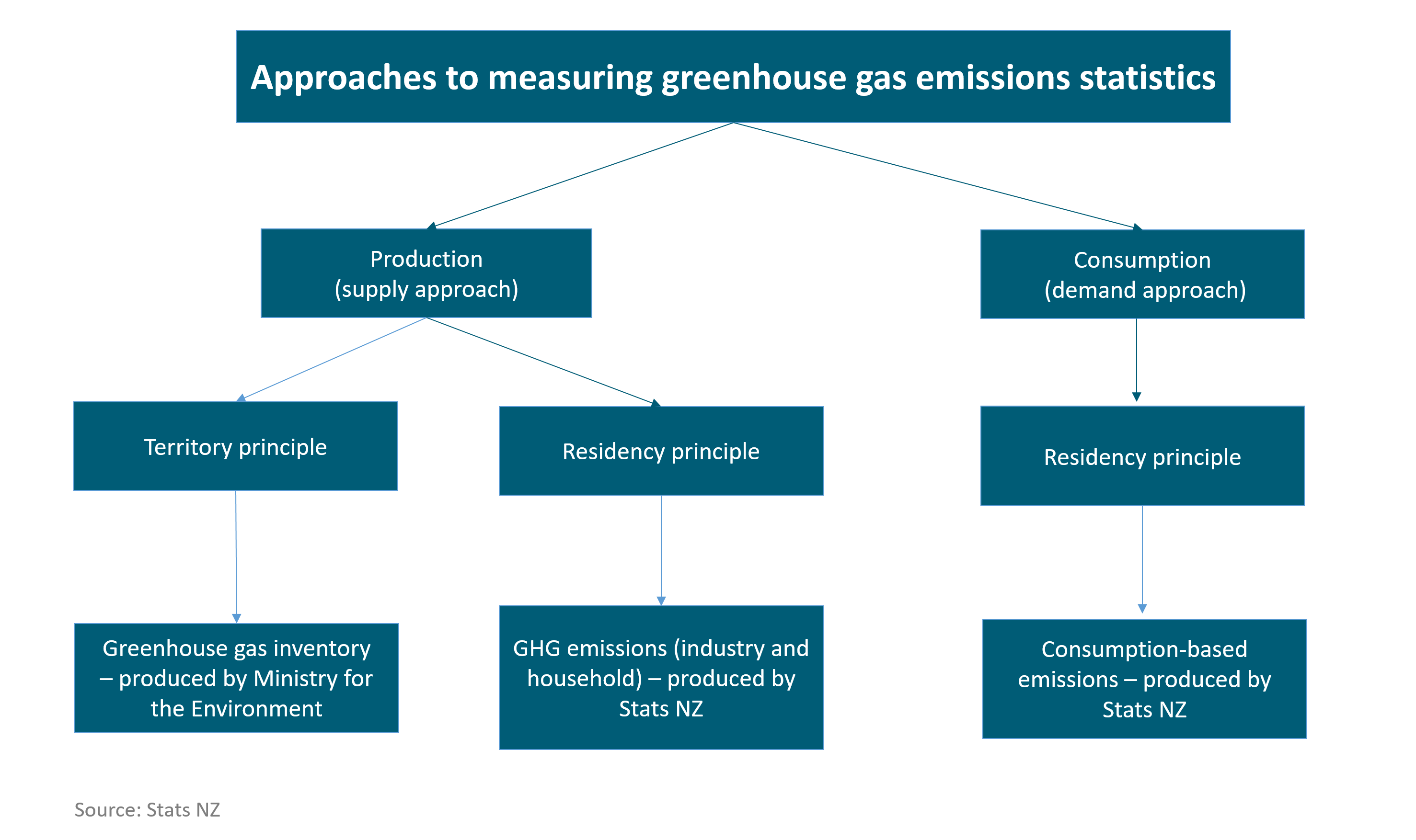 Approaches to measuring New Zealand’s greenhouse gas emissions | Stats NZ