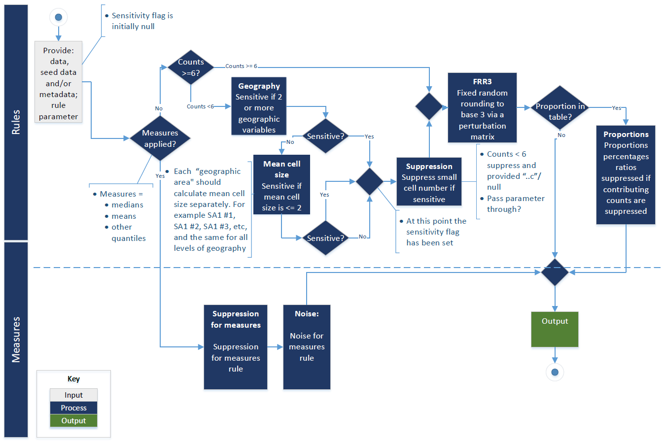 Methodological standard for confidentiality in the 2023 Census | Stats NZ