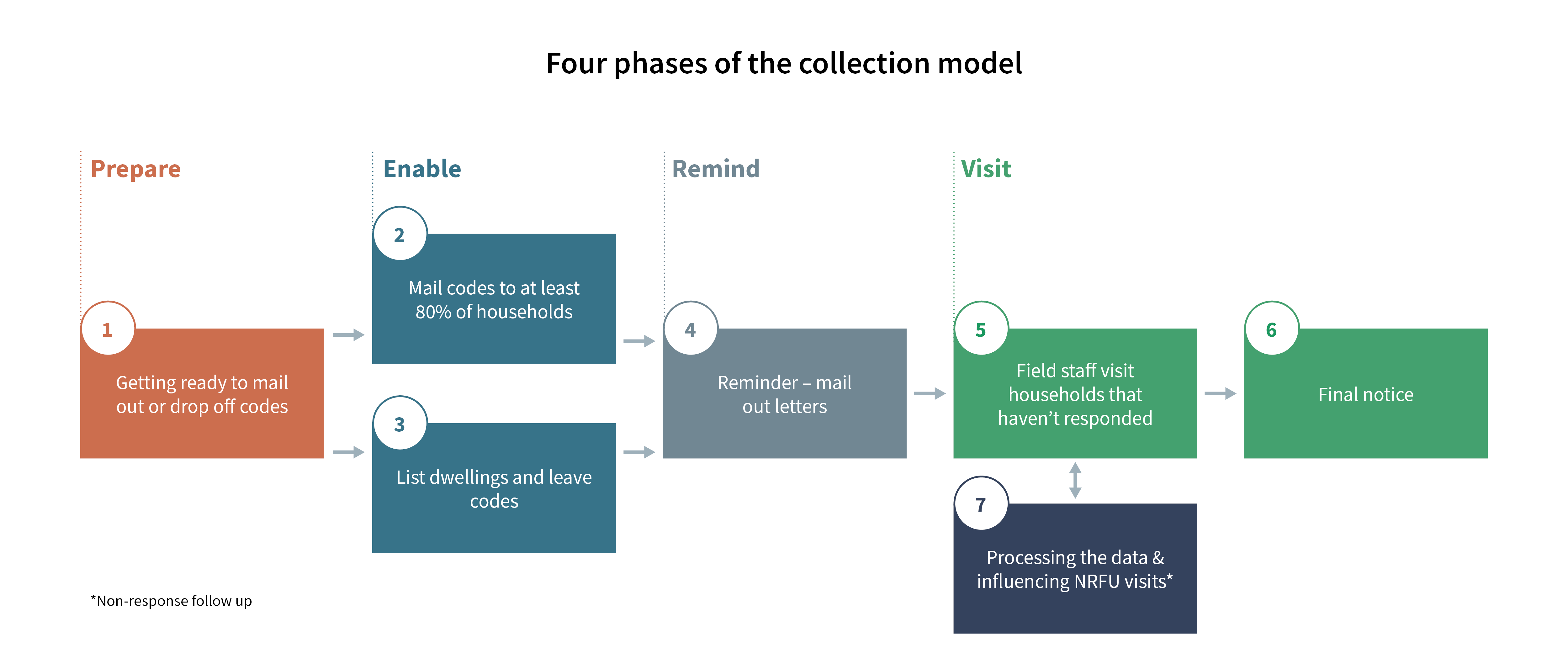 Operational phases of the 2018 Census | Stats NZ
