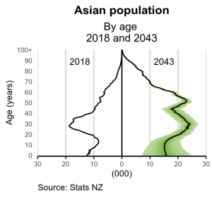 National ethnic population projections: 2018(base)–2043 (update) | Stats NZ