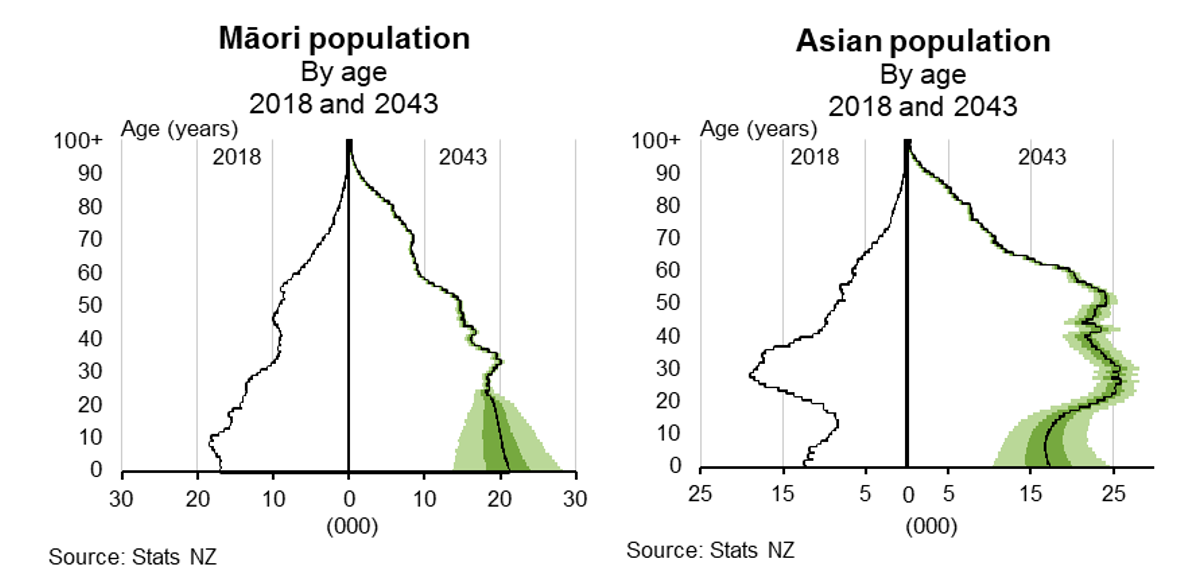 National ethnic population projections: 2018(base)–2043 | Stats NZ