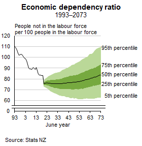 National labour force projections: 2020(base)–2073 | Stats NZ