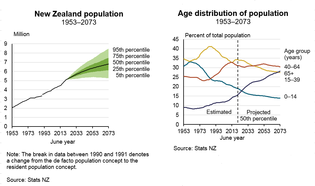 National population projections: 2020(base)–2073 | Stats NZ