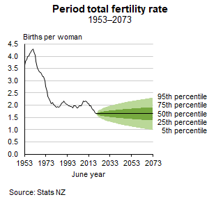National population projections: 2020(base)–2073 | Stats NZ
