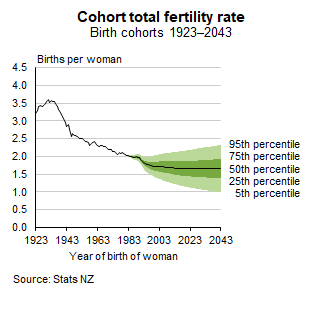 National population projections: 2020(base)–2073 | Stats NZ