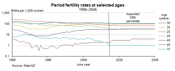 National population projections: 2020(base)–2073 | Stats NZ