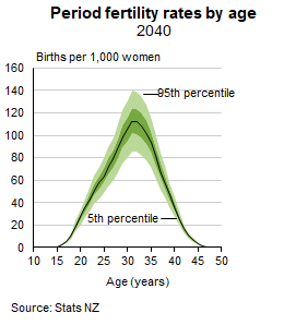 National population projections: 2020(base)–2073 | Stats NZ