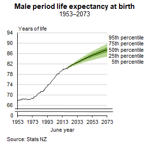 National population projections: 2020(base)–2073 | Stats NZ