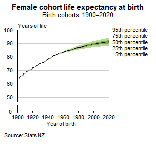 National population projections: 2020(base)–2073 | Stats NZ