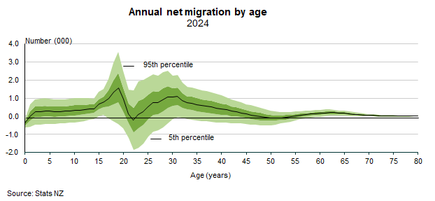 National population projections: 2020(base)–2073 | Stats NZ