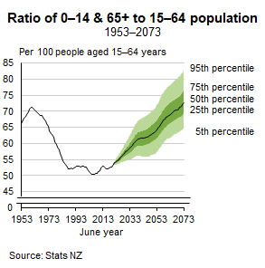 National population projections: 2020(base)–2073 | Stats NZ