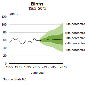 National population projections: 2020(base)–2073 | Stats NZ