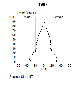 National population projections: 2020(base)–2073 | Stats NZ