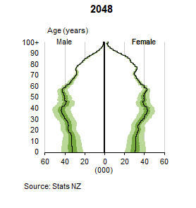 National population projections: 2020(base)–2073 | Stats NZ