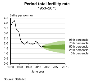 National population projections: 2022(base)–2073 | Stats NZ