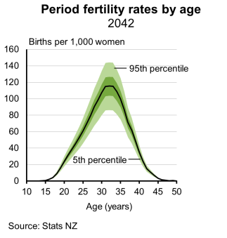 National population projections: 2022(base)–2073 | Stats NZ