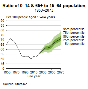 National population projections: 2022(base)–2073 | Stats NZ