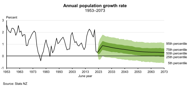 National population projections: 2022(base)–2073 | Stats NZ
