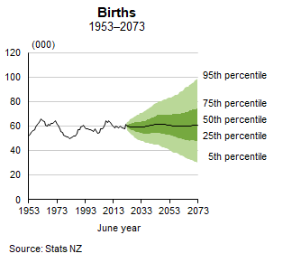 National population projections: 2022(base)–2073 | Stats NZ