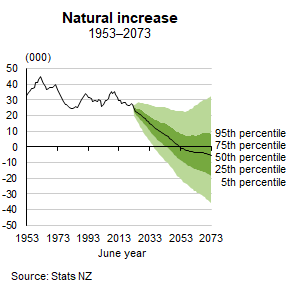 National population projections: 2022(base)–2073 | Stats NZ