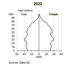 National population projections: 2022(base)–2073 | Stats NZ