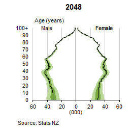 National population projections: 2022(base)–2073 | Stats NZ