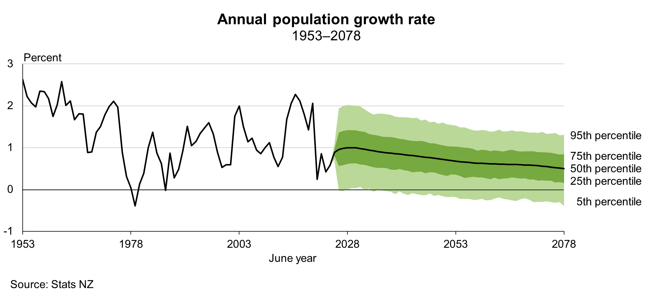 National population projections: 2024(base)–2078 | Stats NZ