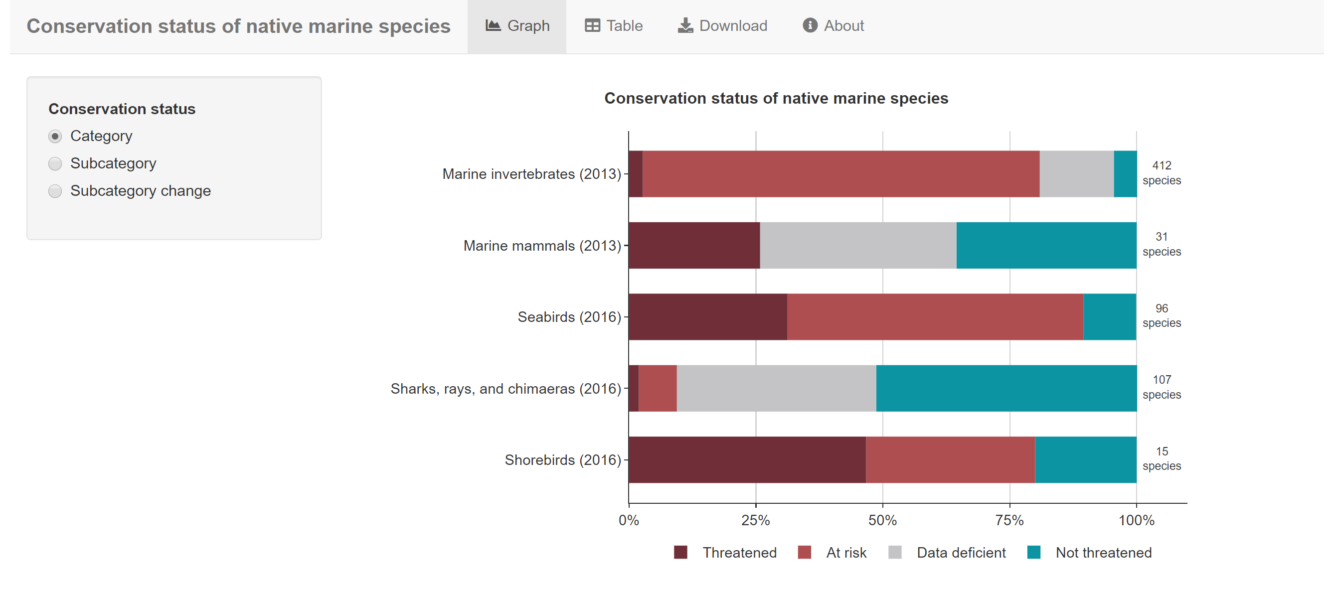 Conservation status of indigenous marine species – published April 2019 ...