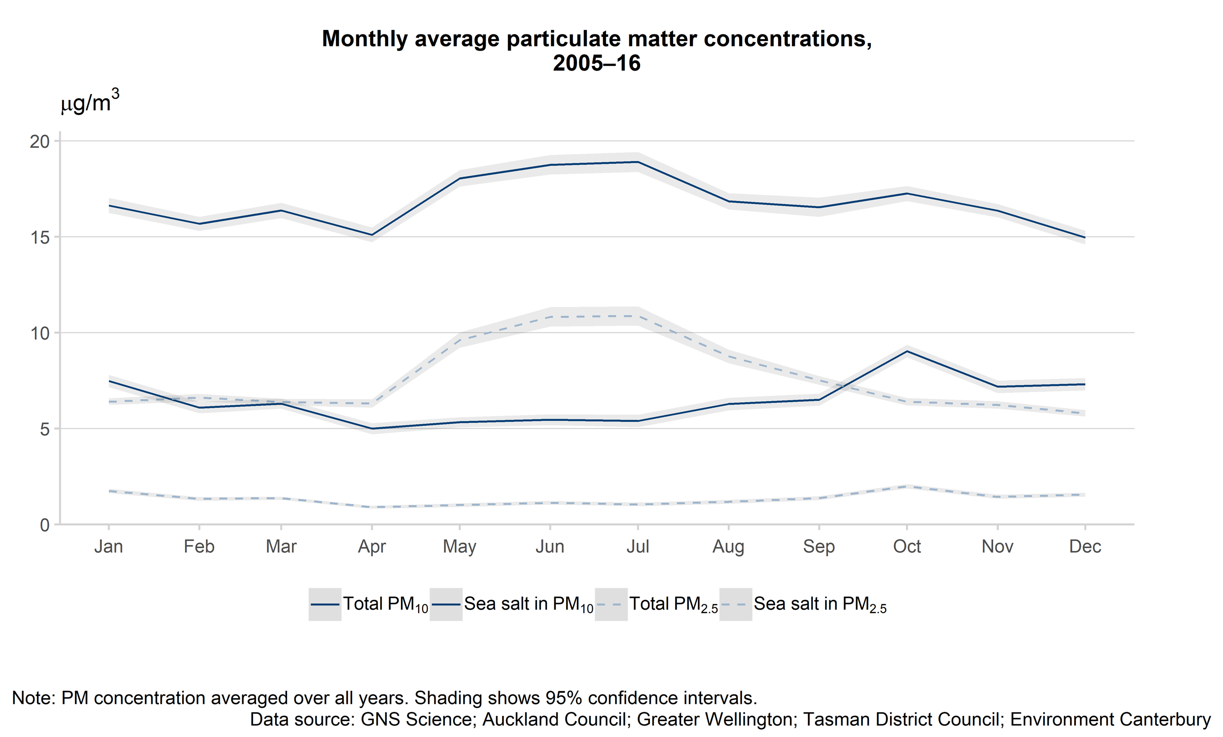 Natural sources of particulate matter | Stats NZ