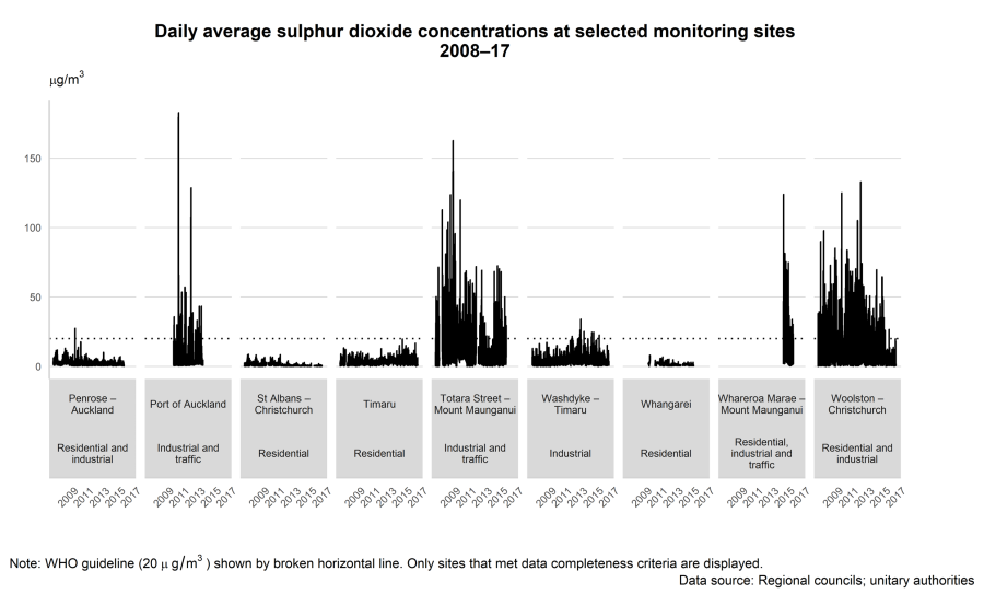 Sulphur dioxide concentrations – published October 2018 | Stats NZ