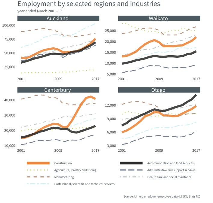 Construction and accommodation cement employment growth | Stats NZ