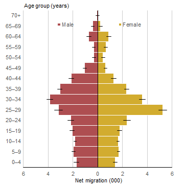 Provisional migration estimates by age-sex now available | Stats NZ