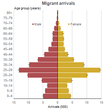 Provisional migration estimates by age-sex now available | Stats NZ