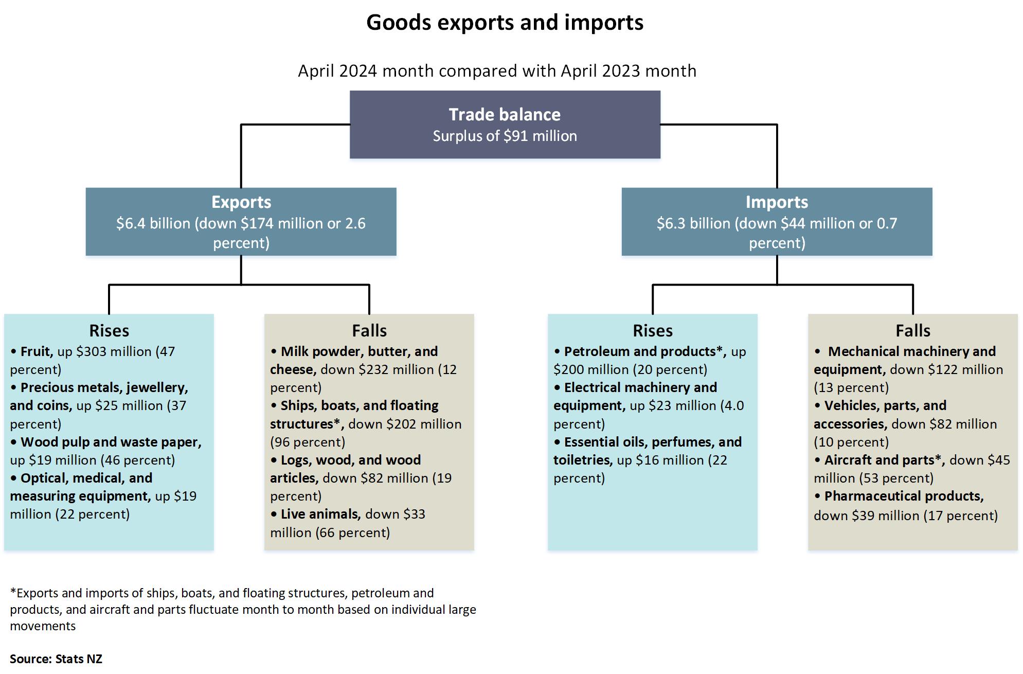 Overseas merchandise trade: April 2024 | Stats NZ