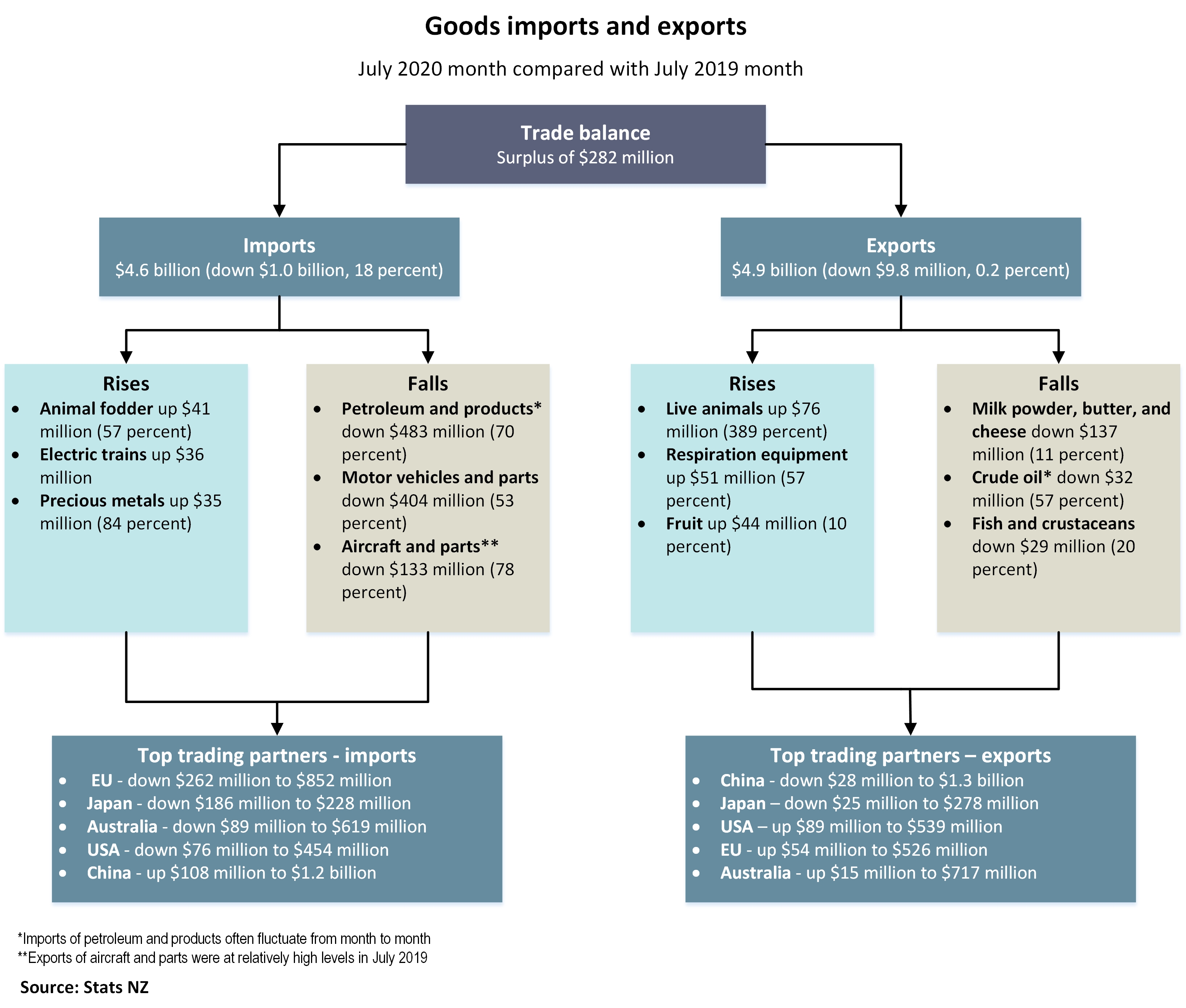 Overseas merchandise trade: July 2020 | Stats NZ