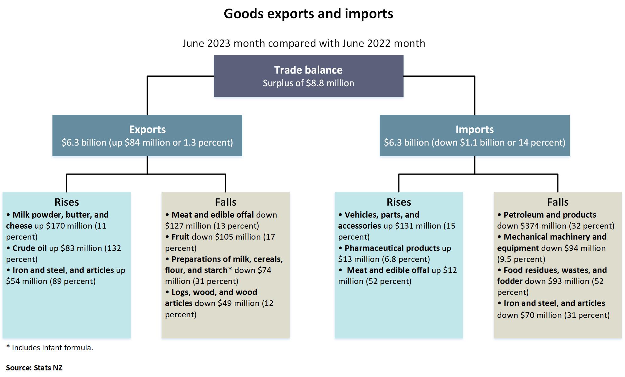 Overseas merchandise trade: June 2023 | Stats NZ
