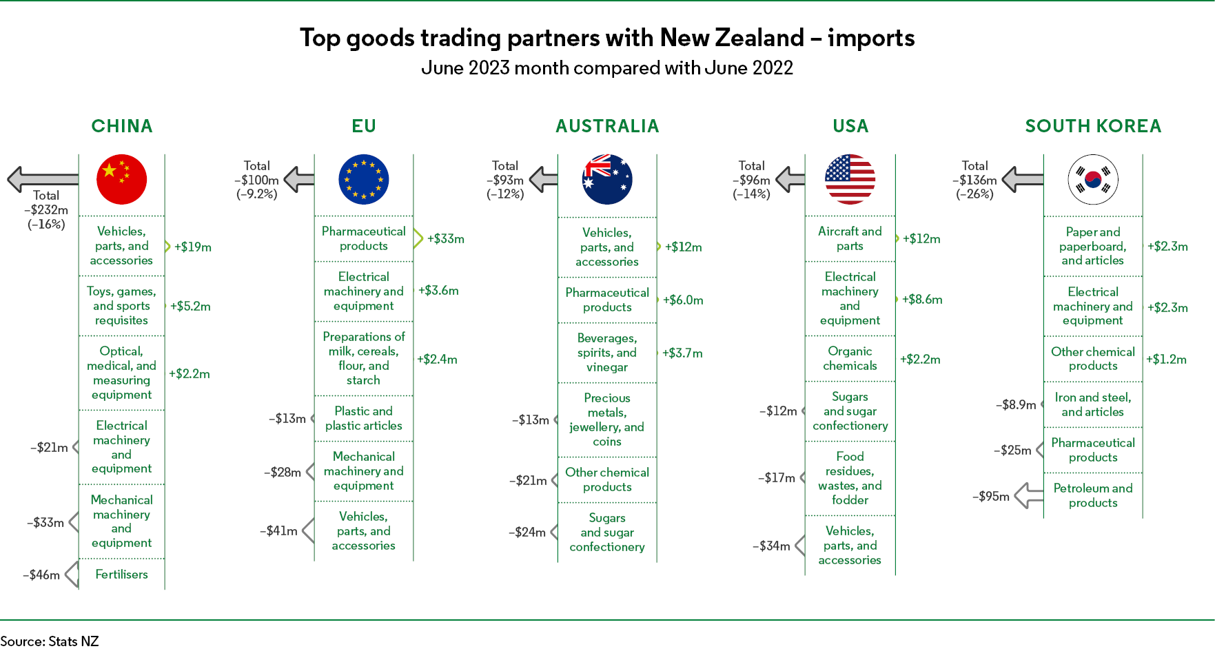Overseas merchandise trade: June 2023 | Stats NZ
