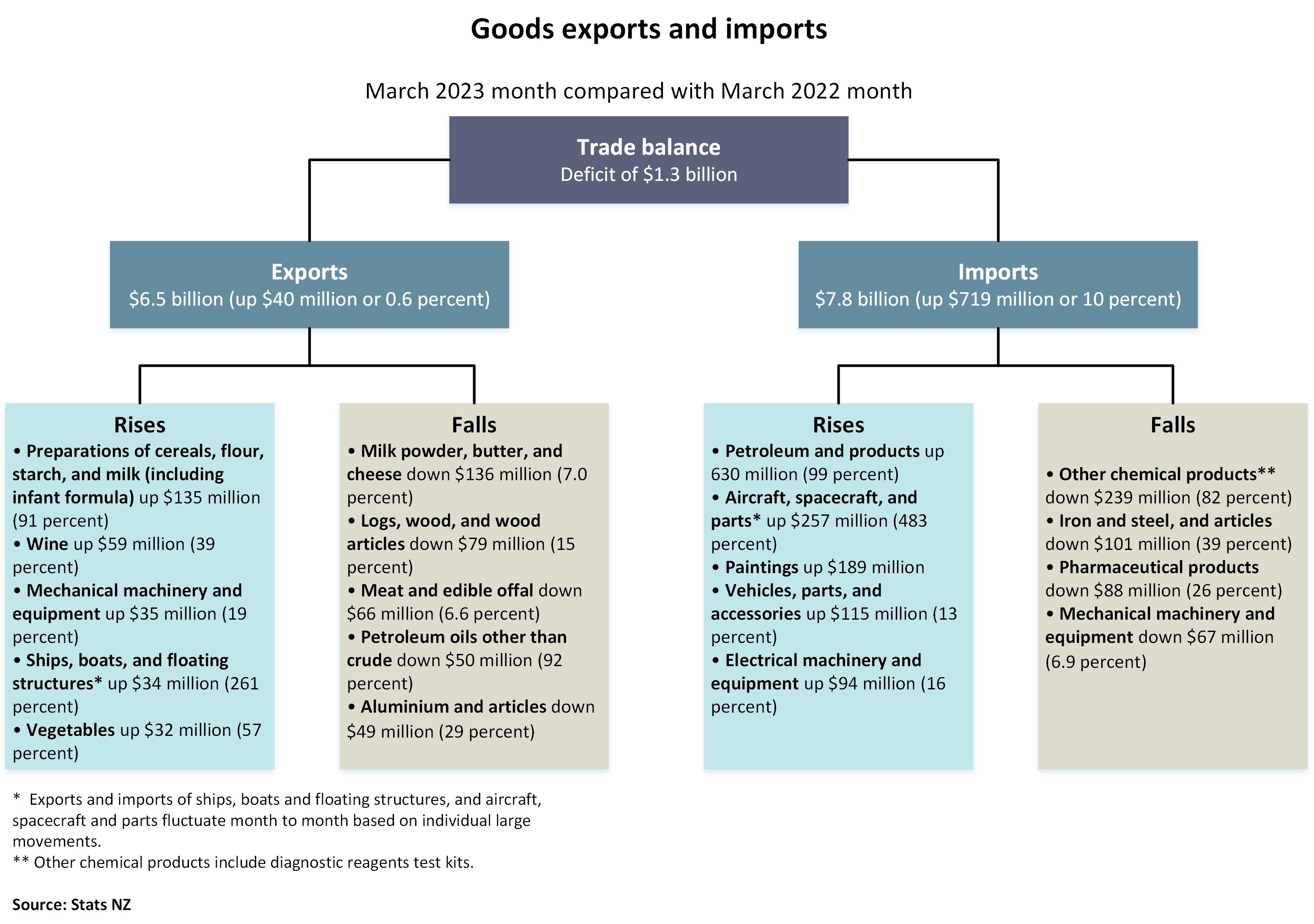 Overseas merchandise trade: March 2023 | Stats NZ