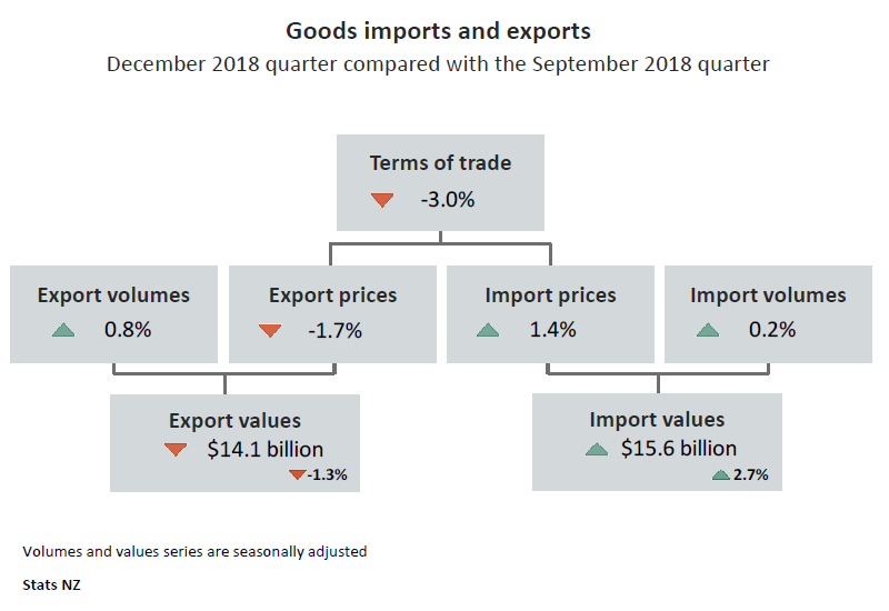 Overseas trade indexes (prices and volumes): December 2018 quarter ...