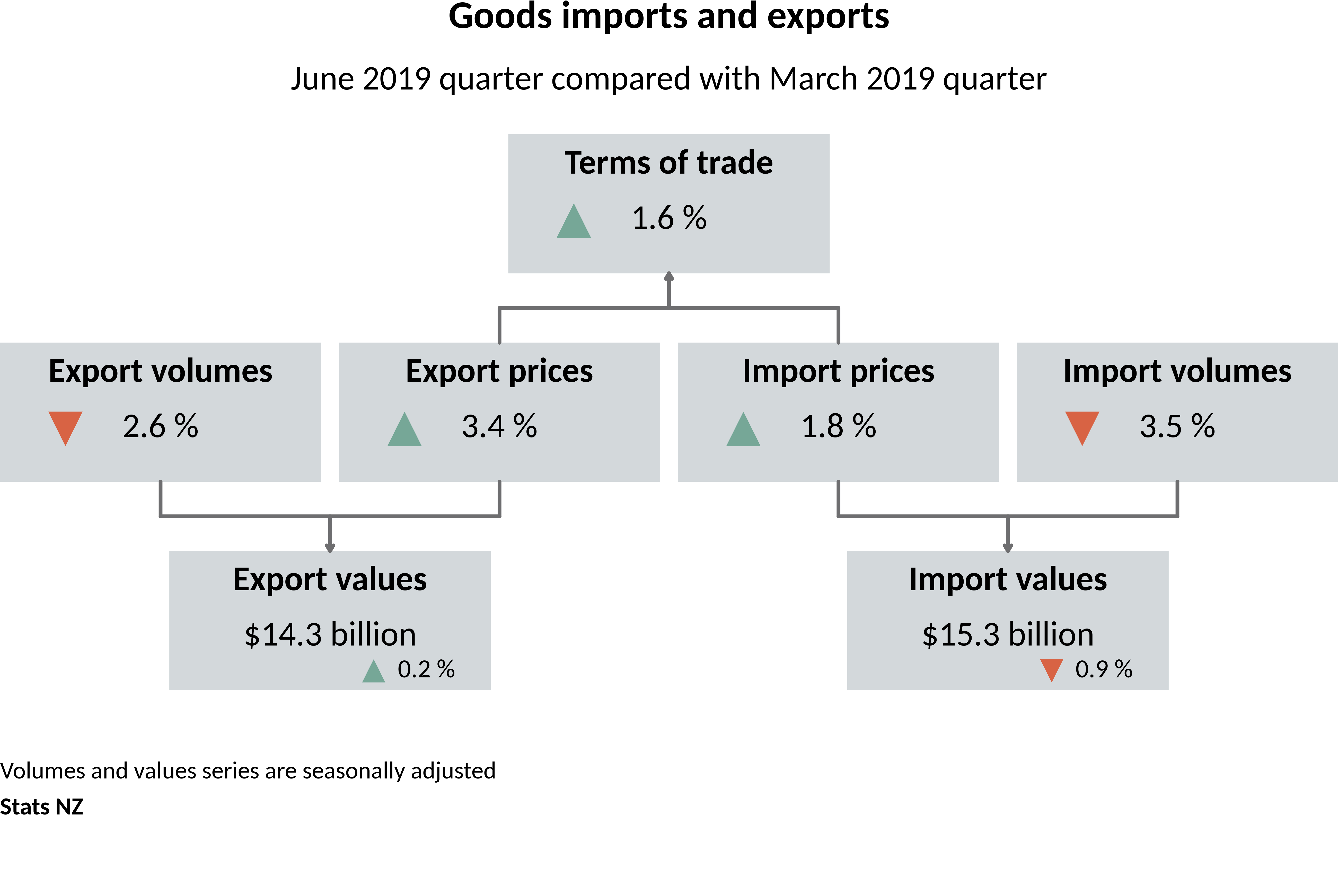Overseas trade indexes (prices and volumes): June 2019 quarter ...