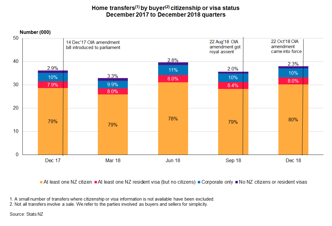 Property transfer statistics: December 2018 quarter | Stats NZ