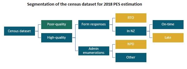 Post-enumeration survey 2018: Methods and results | Stats NZ