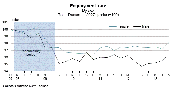 How men and women have fared in the labour market since the 2008 ...