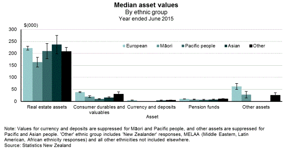Wealth patterns across ethnic groups in New Zealand | Stats NZ