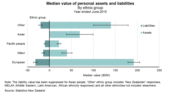 Wealth patterns across ethnic groups in New Zealand | Stats NZ