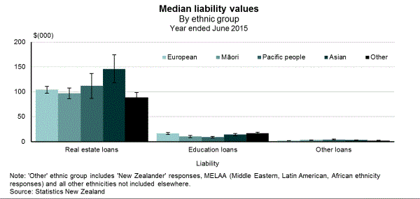 Wealth patterns across ethnic groups in New Zealand | Stats NZ