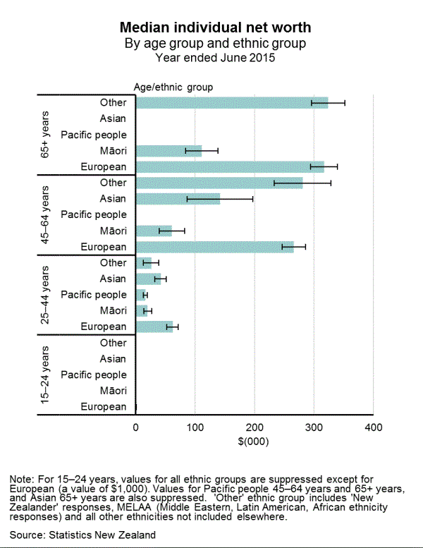 Wealth patterns across ethnic groups in New Zealand | Stats NZ