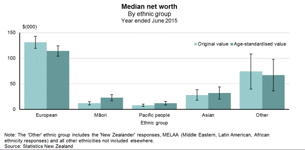 Wealth patterns across ethnic groups in New Zealand | Stats NZ